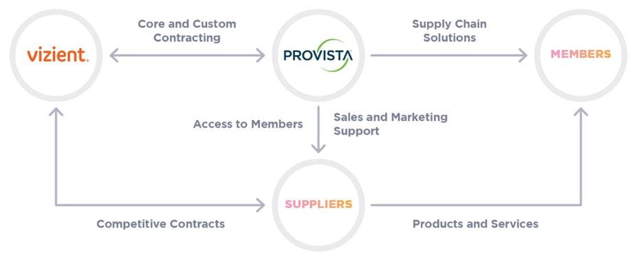 Intalere Welcome to Provista | Provista